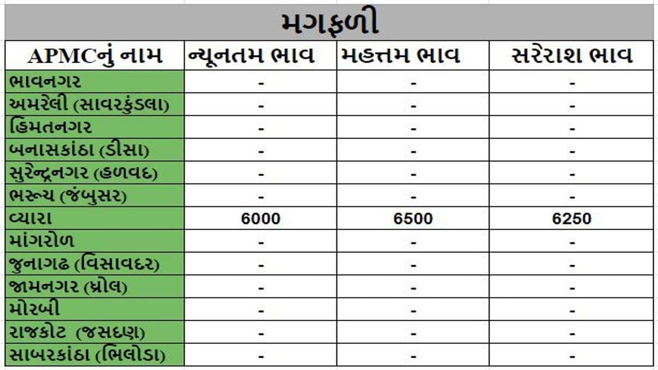 Mandi: ભરૂચની જંબુસર APMCમાં ચોખાના મહત્તમ ભાવ રૂપિયા 3400 રહ્યા, જાણો જુદા-જુદા પાકના ભાવ ...
