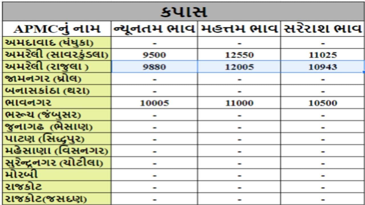Mandi: પંચમહાલના મોરવા હડફ APMCમાં ચોખાના મહત્તમ ભાવ રૂપિયા 1900 રહ્યા ...