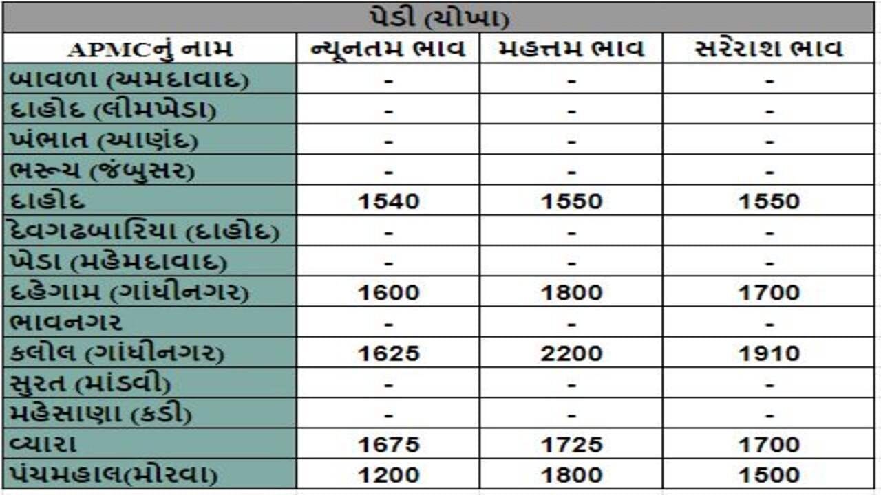 Mandi: મહેસાણાના વિસનગર APMCમાં જુવારના મહત્તમ ભાવ રૂપિયા 4580 રહ્યા ...