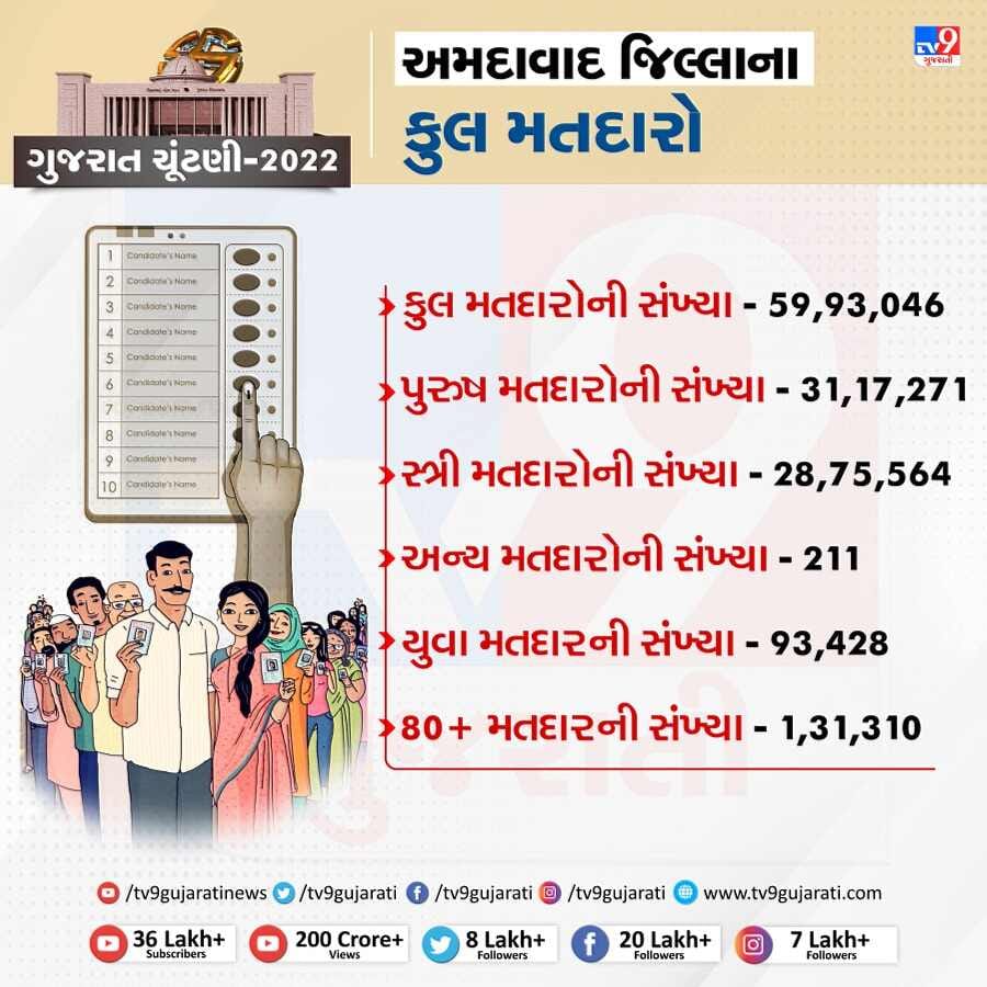 Gujarat Election 2022: નાણાંની હેરફેર રોકવા લેવાશે વીડિયો સર્વેલન્સની મદદ, EVM ખોટકાશે તો જાણો ...