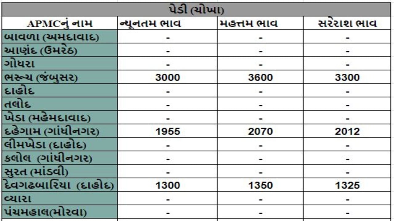 Mandi : ભરૂચની જંબુસર APMCમાં ચોખાના મહત્તમ ભાવ રૂપિયા 3600 રહ્યા, જાણો જુદા-જુદા પાકના ભાવ ...