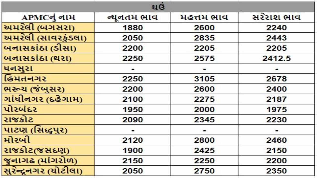 Mandi : હિમતનગરની APMCમાં ઘઉંના મહત્તમ ભાવ રૂપિયા 3105 રહ્યા, જાણો જુદા-જુદા પાકના ભાવ ...