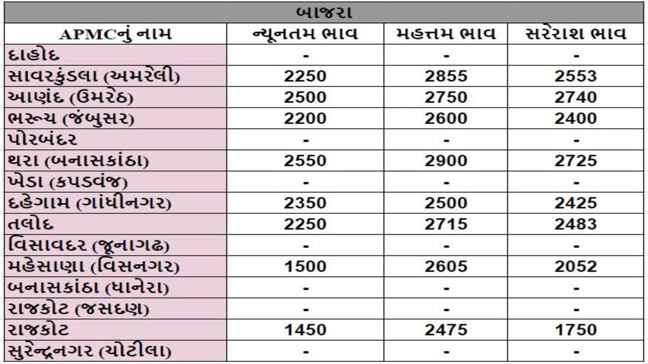 Mandi : બનાસકાંઠાની થરા APMCમાં બાજરાના મહત્તમ ભાવ રૂપિયા 2900 રહ્યા, જાણો જુદા-જુદા પાકના ભાવ ...