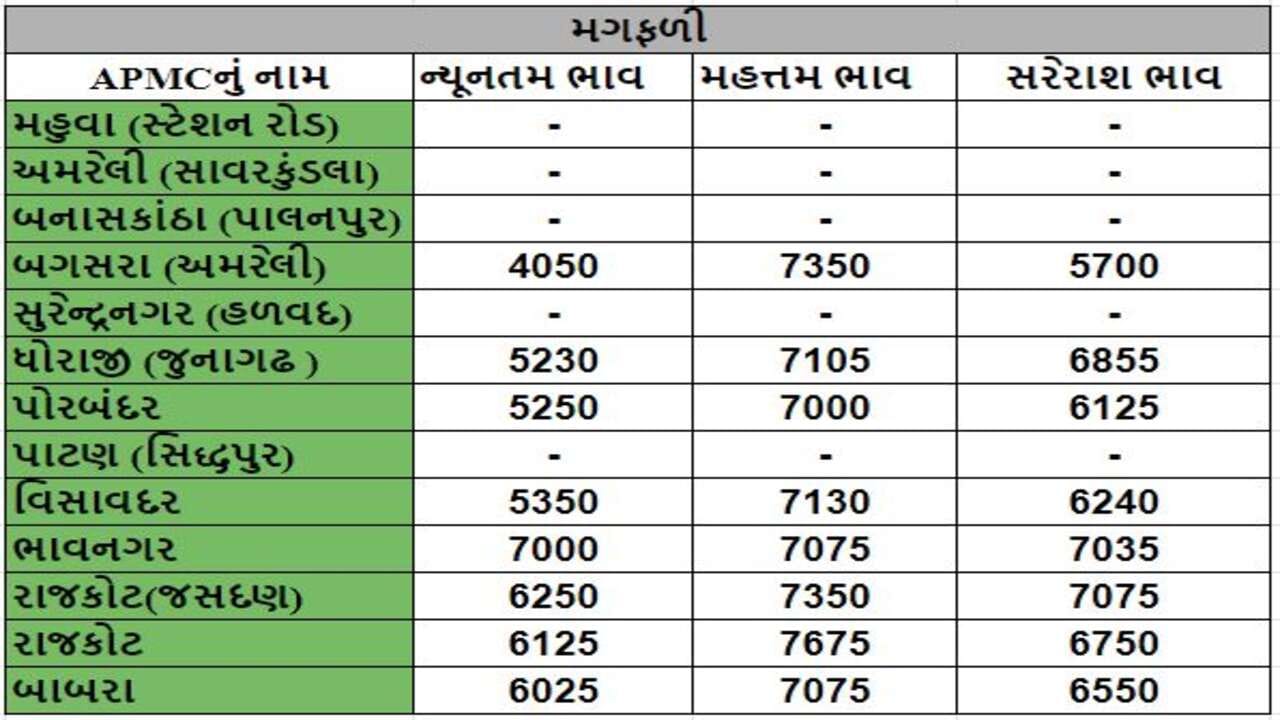 Mandi : ભરૂચના જંબુસર APMCમાં ચોખાના મહત્તમ ભાવ રૂપિયા 3600 રહ્યા, જાણો જુદા-જુદા પાકના ભાવ ...
