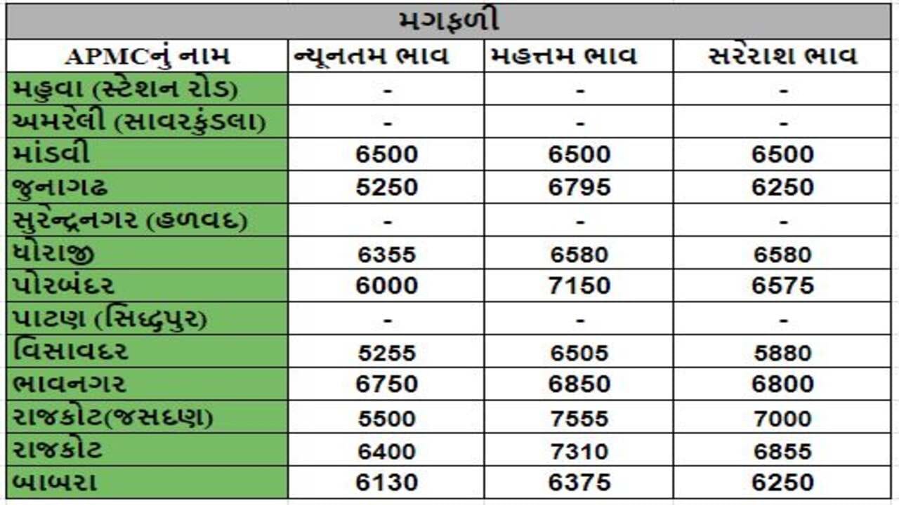 Mandi : ભરૂચની જંબુસર APMCમાં ઘઉંના મહત્તમ ભાવ રૂપિયા 3300 રહ્યા, જાણો જુદા-જુદા પાકના ભાવ ...