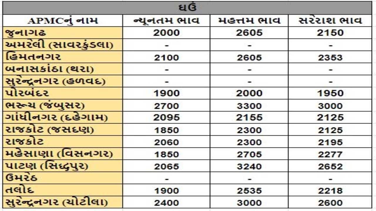 Mandi : ભરૂચની જંબુસર APMCમાં ઘઉંના મહત્તમ ભાવ રૂપિયા 3300 રહ્યા, જાણો જુદા-જુદા પાકના ભાવ ...