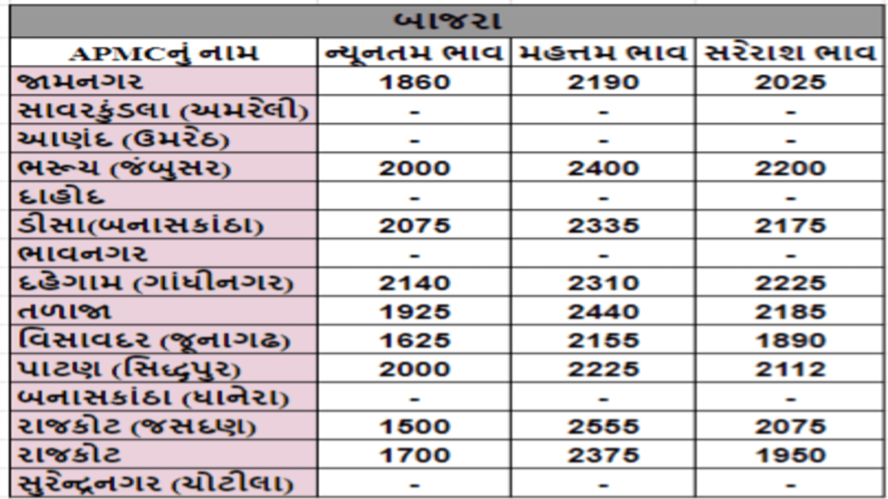 Mandi : ચોટીલા APMCમાં કપાસ ના મહત્તમ ભાવ રૂપિયા 8500 રહ્યા, જાણો જુદા-જુદા પાકના ભાવ - Gujarati ...