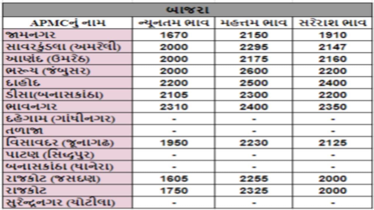 Mandi : રાજકોટના APMCમાં જુવાર ના મહત્તમ ભાવ રૂપિયા 5500 રહ્યા, જાણો જુદા-જુદા પાકના ભાવ ...