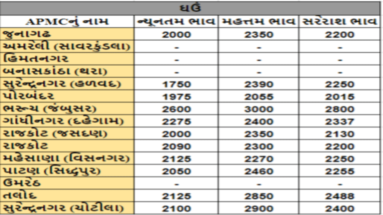 Mandi : ચોટીલા APMCમાં કપાસ ના મહત્તમ ભાવ રૂપિયા 8500 રહ્યા, જાણો જુદા-જુદા પાકના ભાવ - Gujarati ...