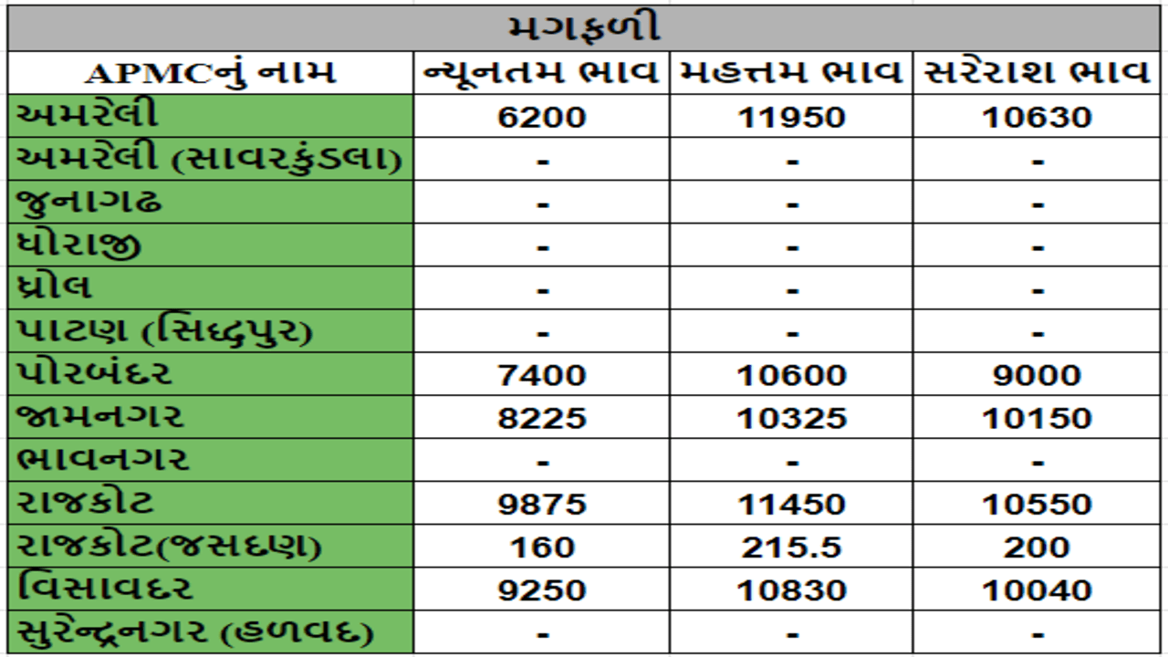 Mandi : જંબુસરની APMCમાં ઘઉંના મહત્તમ ભાવ રૂપિયા 3300 રહ્યા,જાણો જુદા-જુદા પાકના ભાવ - Gujarati ...