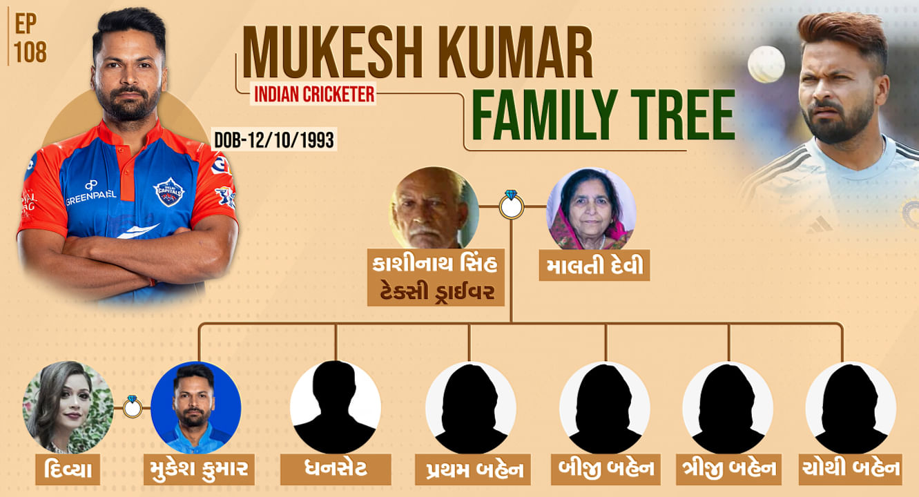 મુકેશ કુમાર પરિવાર : પિતા ટેક્સી ડ્રાઈવર 4 બહેનો અને 2 ભાઈમાં સૌથી નાનો ...
