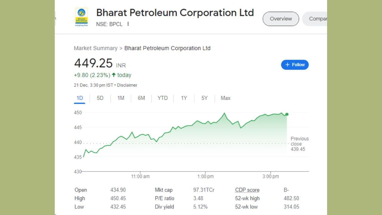 BPCL ના શેરે રોકાણકારોને આપ્યું બમ્પર રિટર્ન, 1 લાખના થયા 43 લાખ રૂપિયા ...