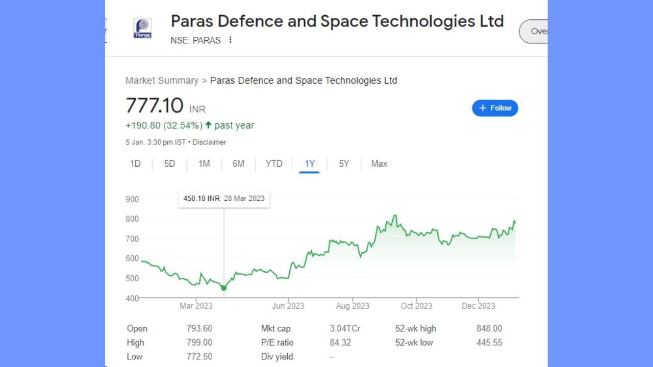 આ ડિફેન્સ કંપનીના શેરે રોકાણકારોને બનાવ્યા માલામાલ, નિષ્ણાતોએ કહ્યુ ખરીદી લો શેર ભવિષ્યમાં મળશે ...