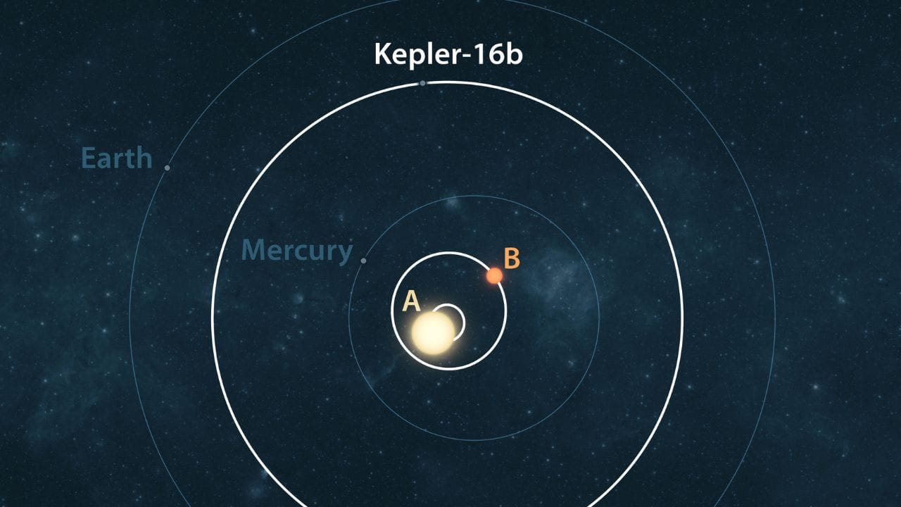 આ જગ્યાએ દેખાય છે બે સૂર્ય, દિવસમાં બે વાર થાય છે સૂર્યાસ્ત - Gujarati ...