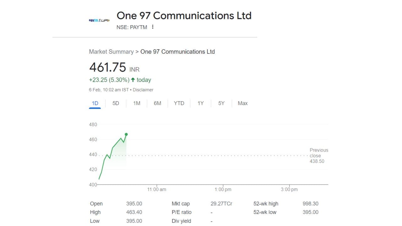 Paytm Stock Rise : 5 દિવસમાં 40% ગગડેલા શેરમાં રિકવરી આવી, આજે સ્ટોક ...