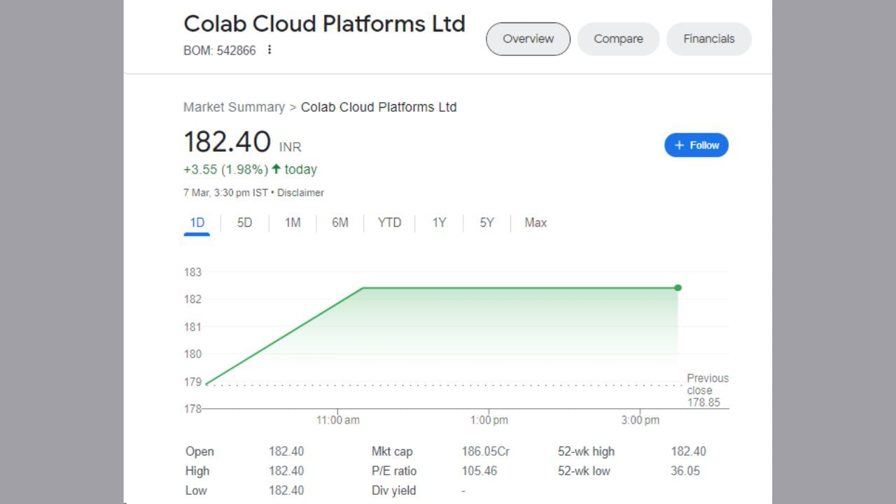 આ કંપનીએ કરી બોનસ શેરની જાહેરાત, રોકાણકારોને આપ્યું 6 મહિનામાં 350 ...