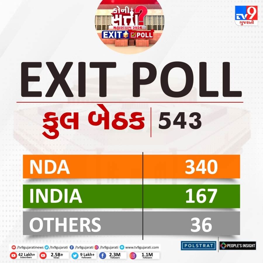 Final Exit Poll 2024 Lok Sabha Election Live એક્ઝિટ પોલના તારણો મુજબ