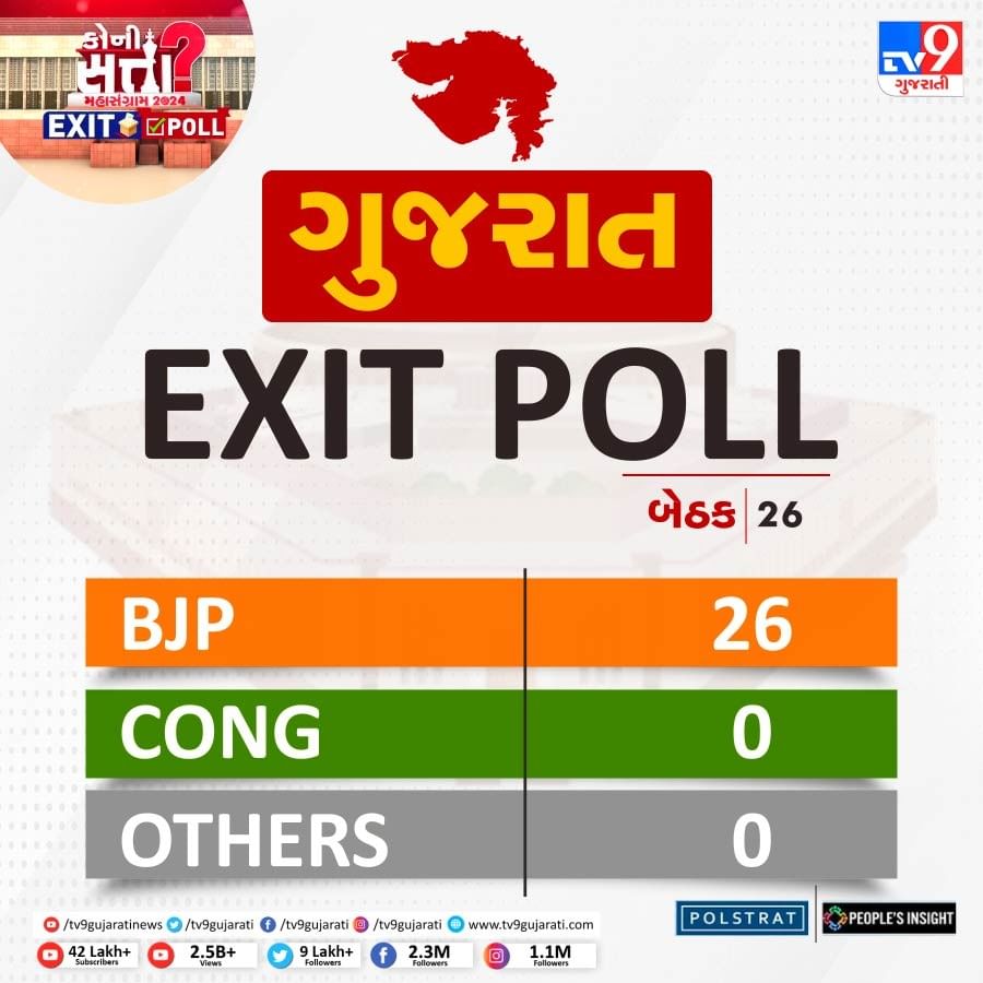 Final Exit Poll 2024 Lok Sabha Election Live એક્ઝિટ પોલના તારણો મુજબ