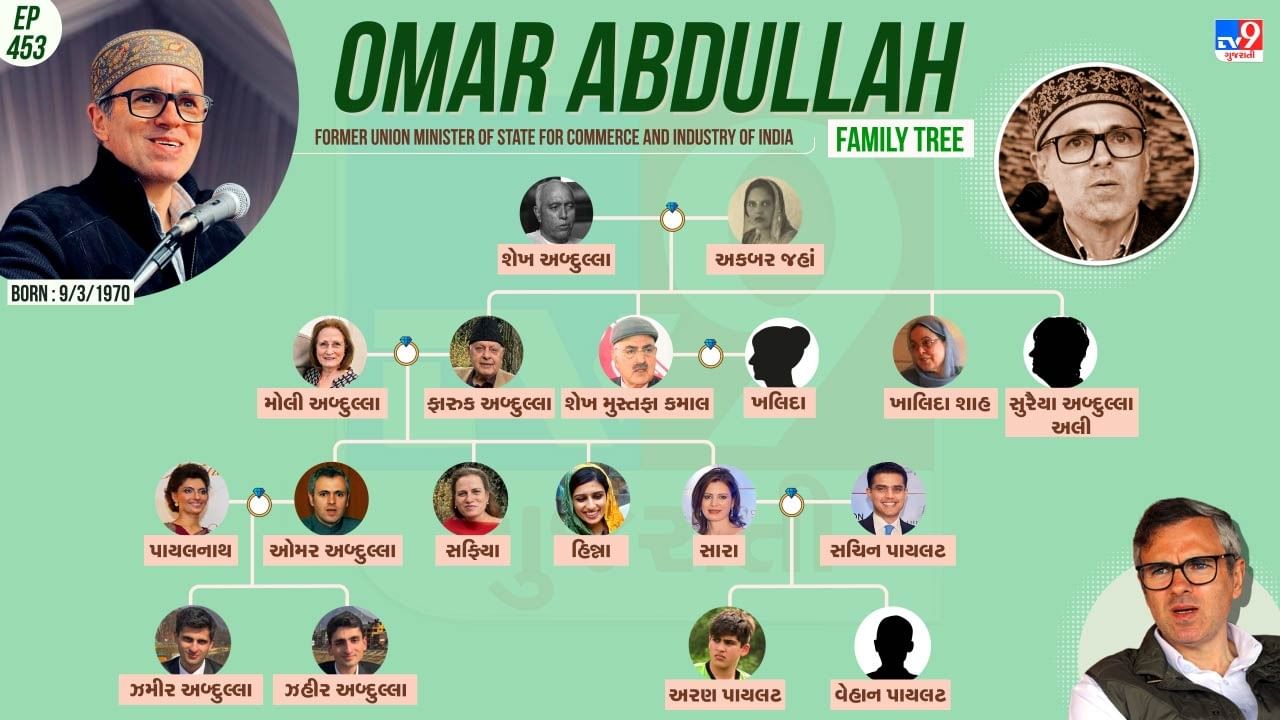 જમ્મુ-કાશ્મીરમાં છે અબ્દુલ્લા પરિવારનો દબદબો, દાદા, પિતા રહી ચૂક્યા છે સીએમ, ઓમર અબ્દુલ્લા ...